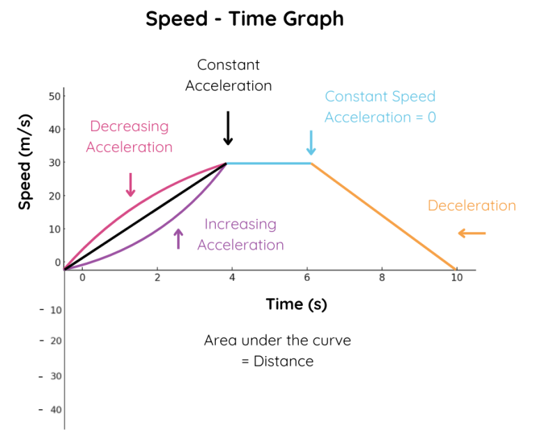 Mastering Motion: Understanding Physics Through Graphs - Curious Mindz ...