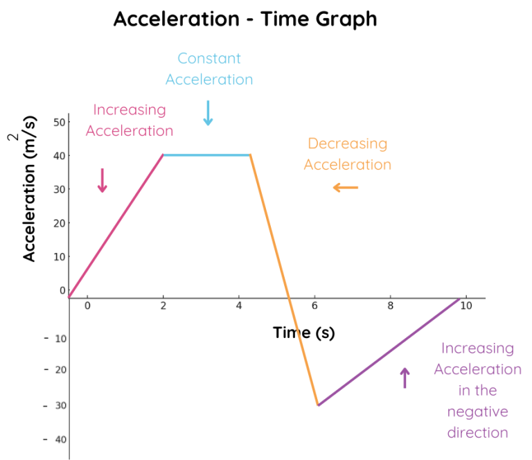 Mastering Motion: Understanding Physics Through Graphs - Curious Mindz ...